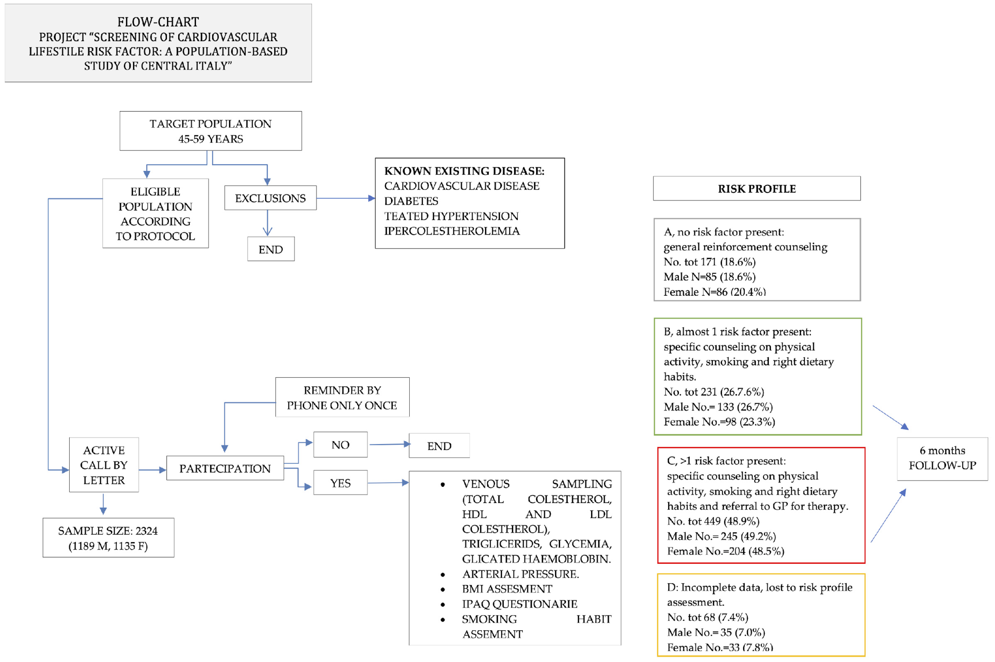 The Burden of Modifiable Cardiovascular Risk Factors in a Population of ...