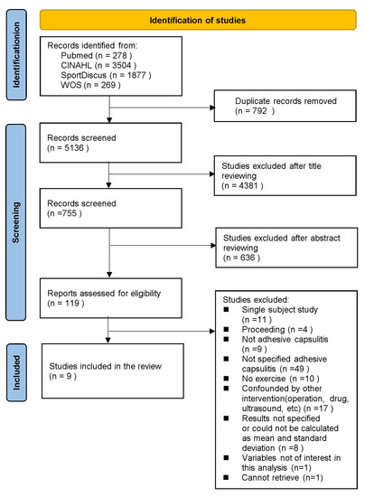 Effects of Exercise Intervention (with and without Joint Mobilization ...