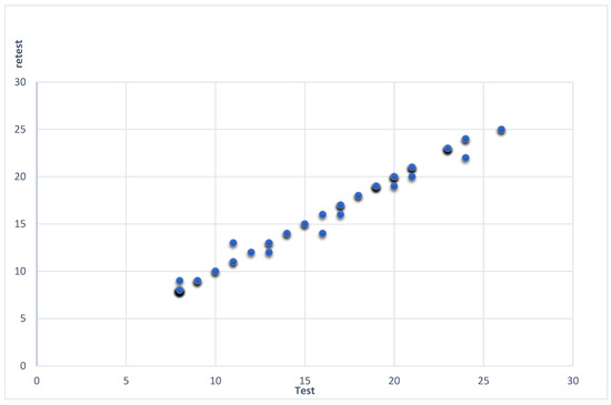 Healthcare | Free Full-Text | Development and Validation of the CVP ...