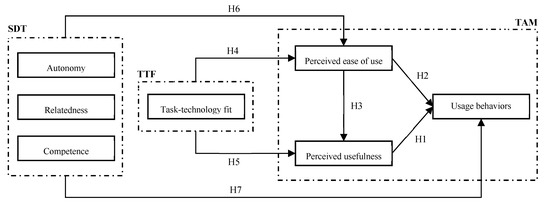 Modeling Consumer Acceptance and Usage Behaviors of m-Health: An ...