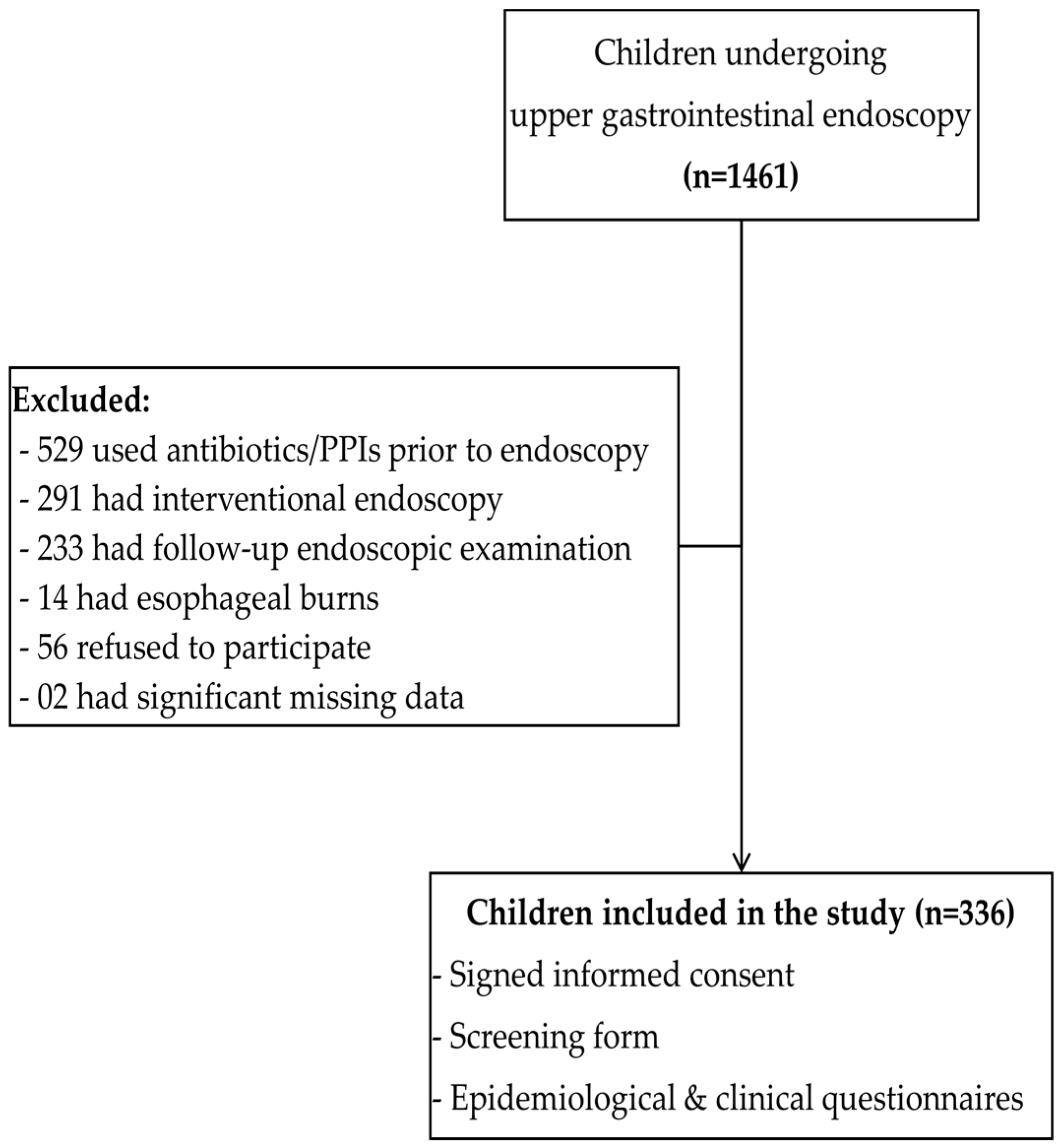 Helicobacter pylori Infection and Peptic Ulcer Disease in Symptomatic ...