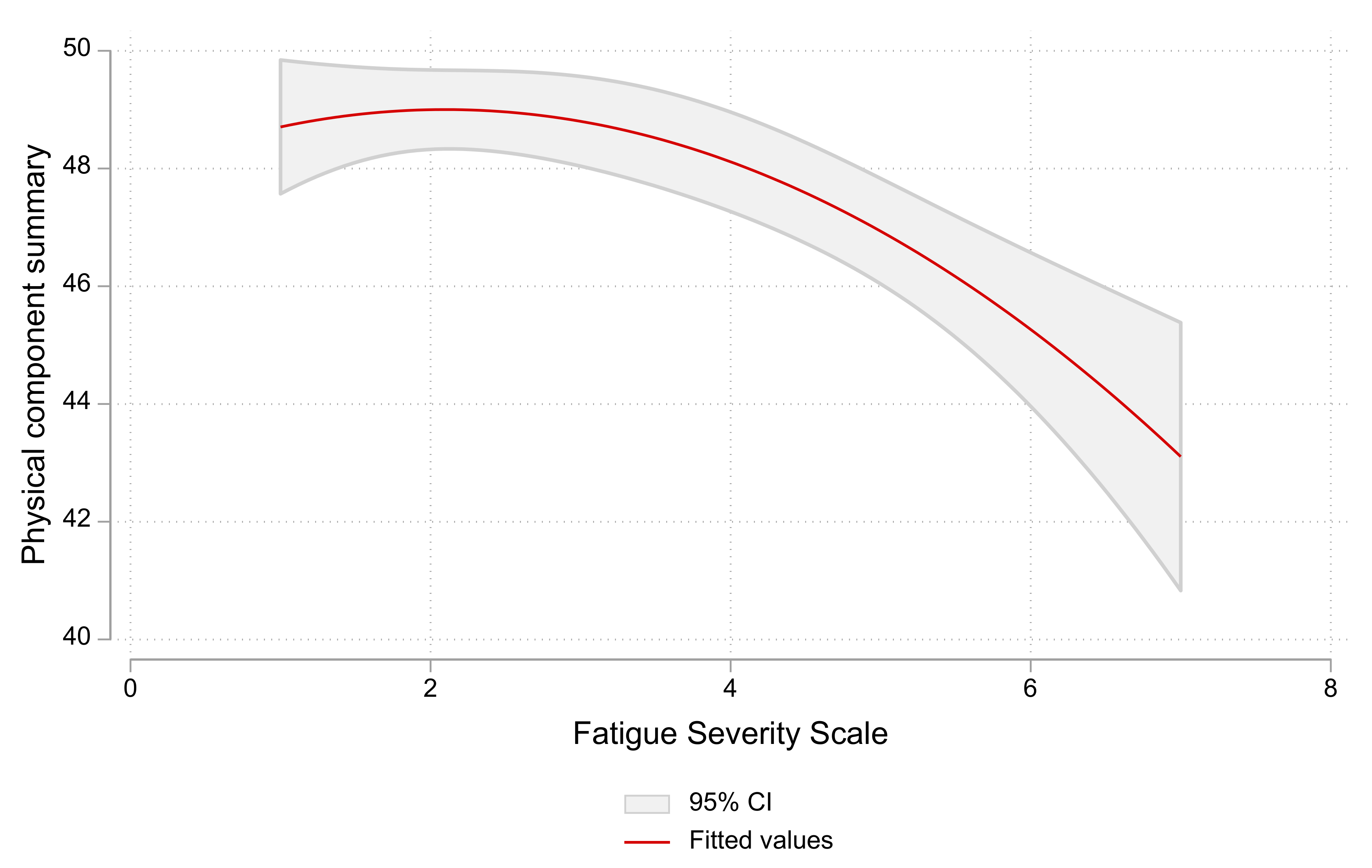 Quality of Life, Fatigue, and Physical Symptoms Post-COVID-19 Condition ...
