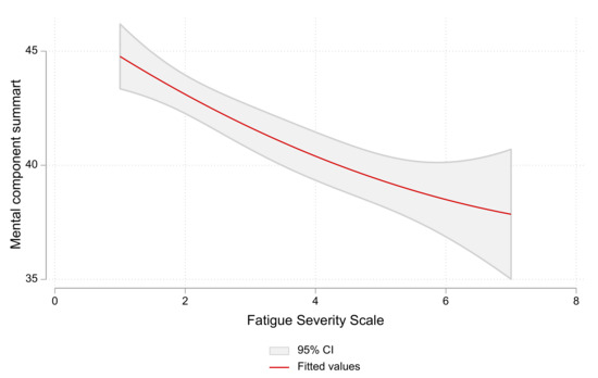 Quality of Life, Fatigue, and Physical Symptoms Post-COVID-19 Condition ...