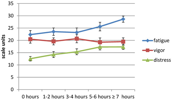 Mentally Demanding Work and Strain: Effects of Study Duration on ...