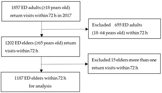 Factors Associated with Return Visits by Elders within 72 Hours of ...