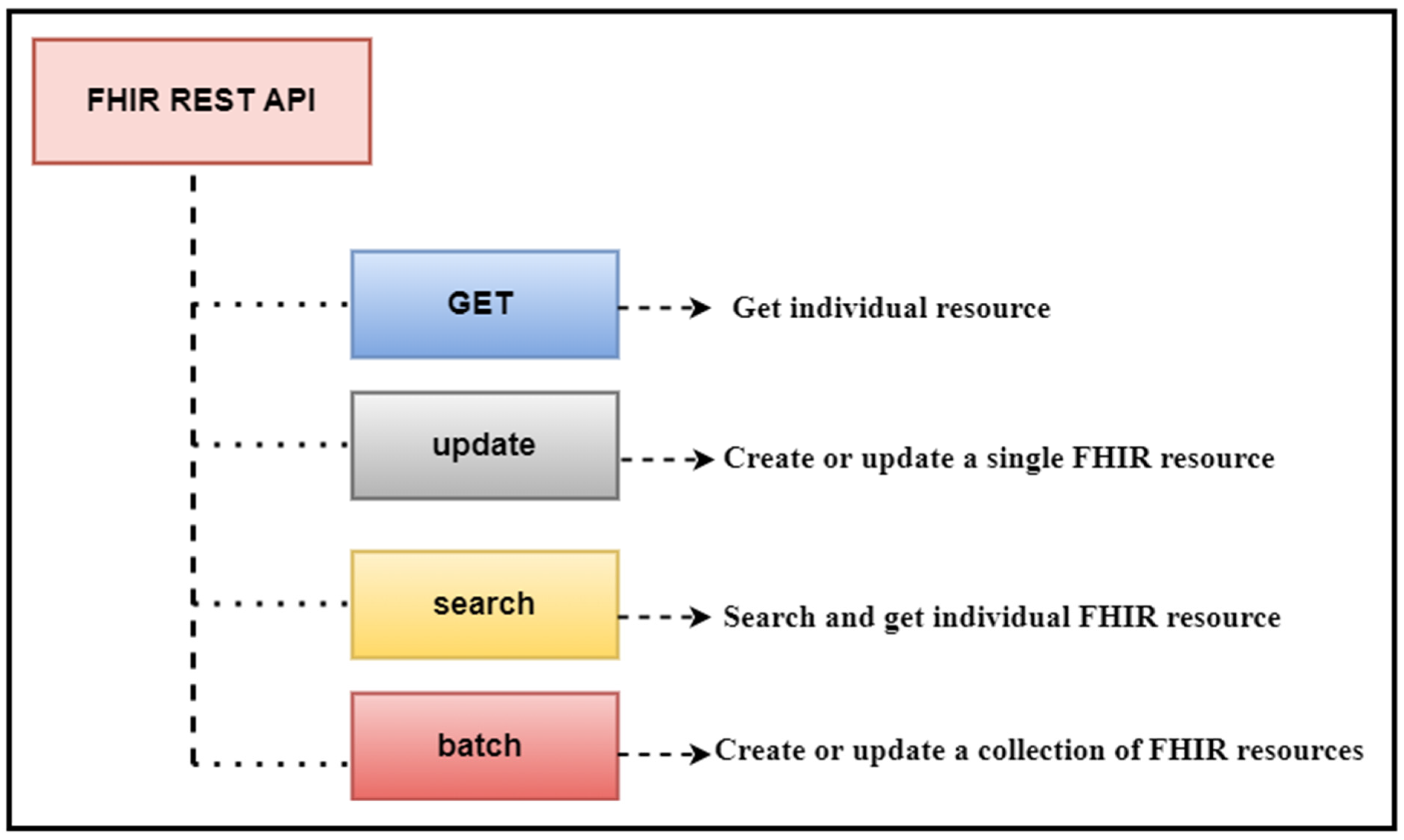 Healthcare | Free Full-Text | Transforming Healthcare Analytics with FHIR: A Framework for ...