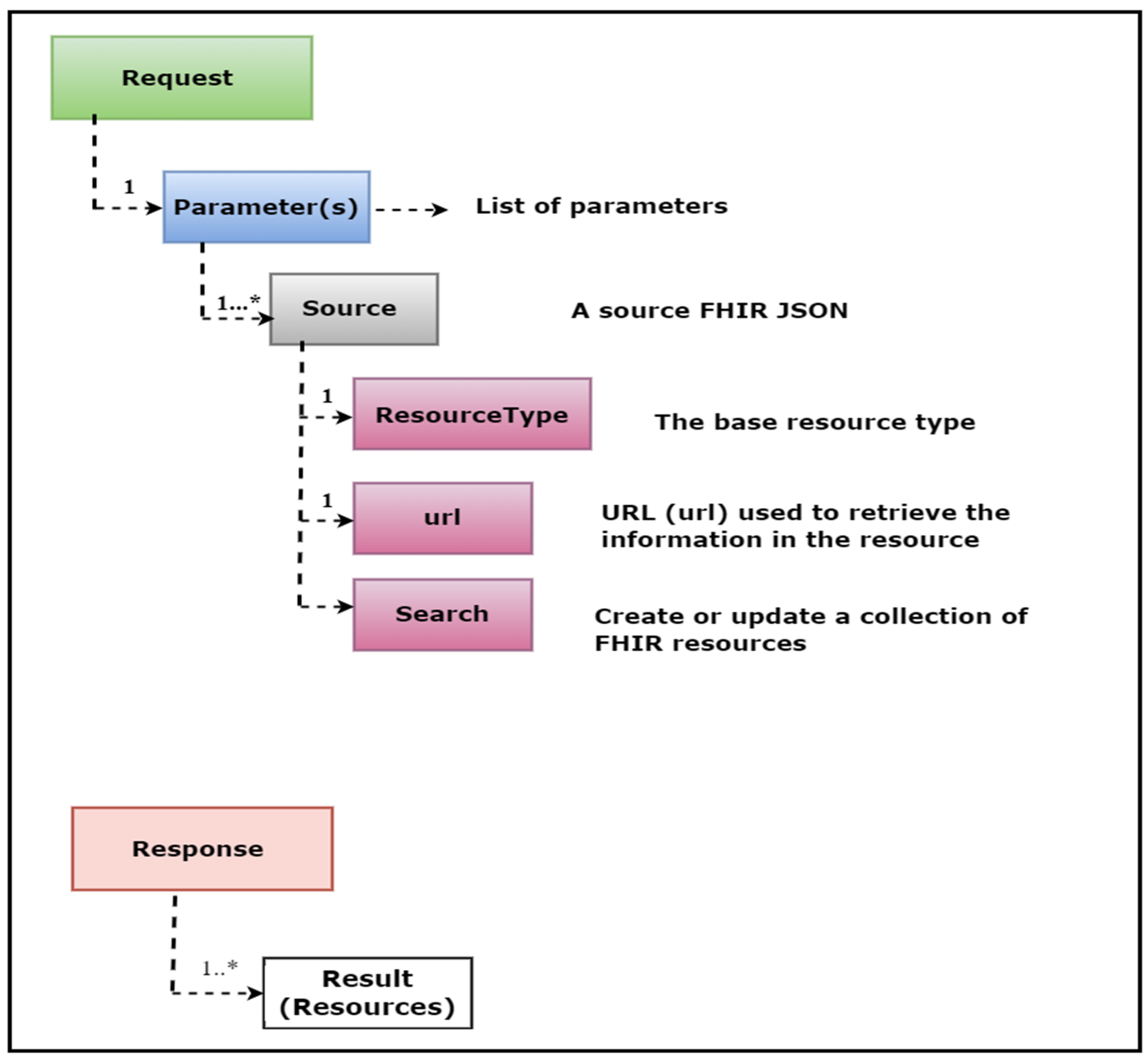 Healthcare | Free Full-Text | Transforming Healthcare Analytics with FHIR: A Framework for ...