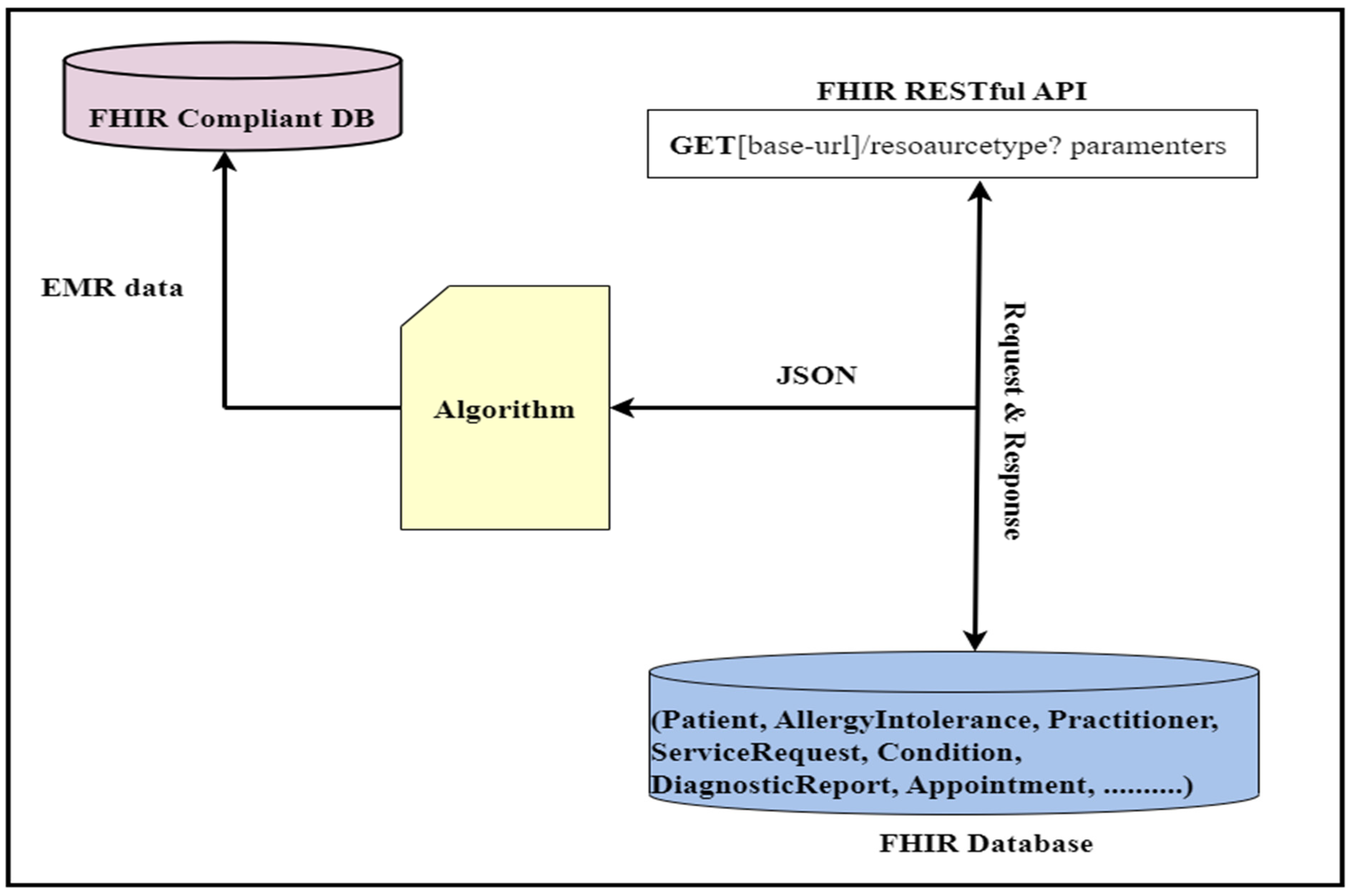 Healthcare | Free Full-Text | Transforming Healthcare Analytics with FHIR: A Framework for ...