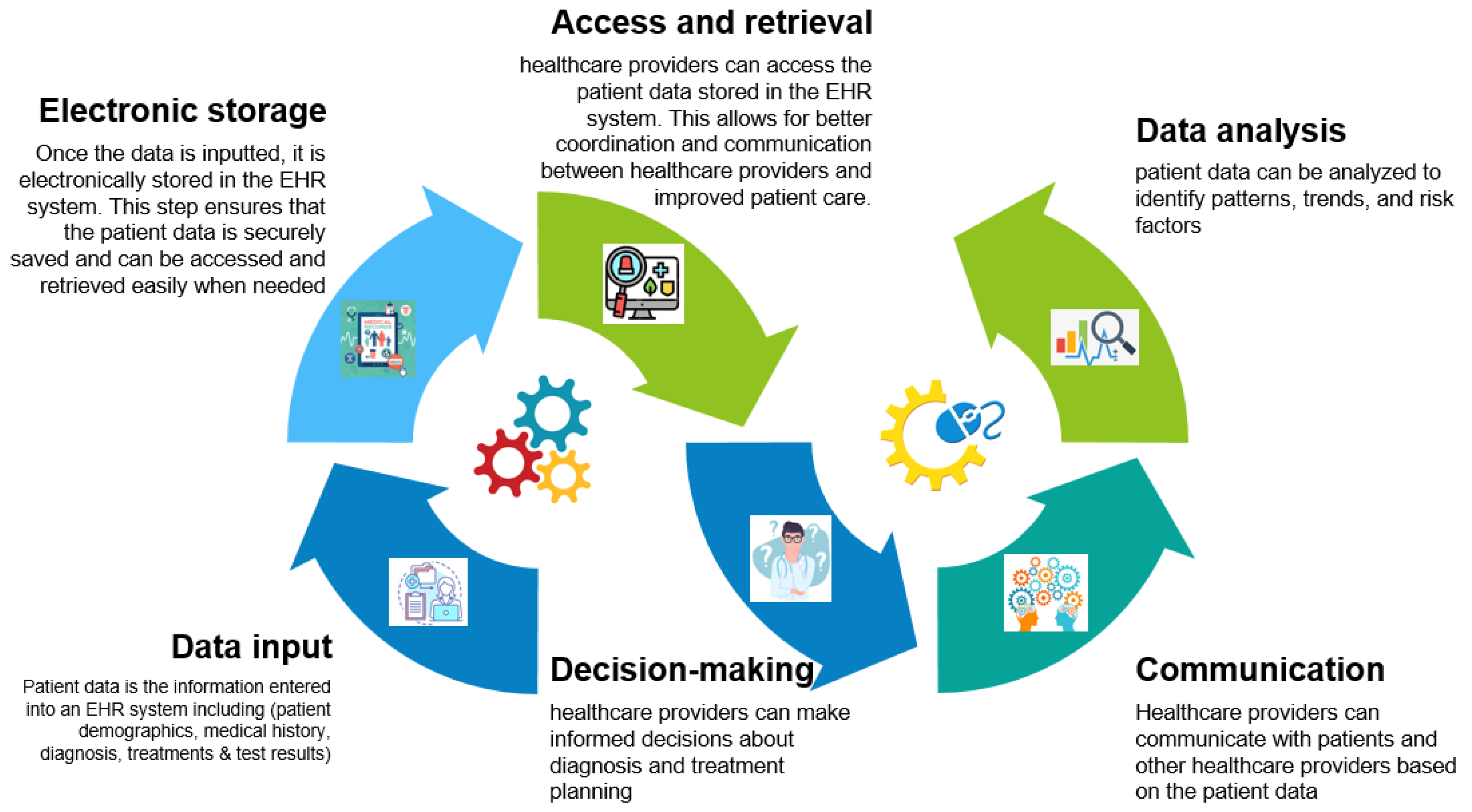 Ehr Data Flow Diagram Block Diagram Of An Ehr System Ehr Data Flow Diagram Block Diagram Of An Ehr System