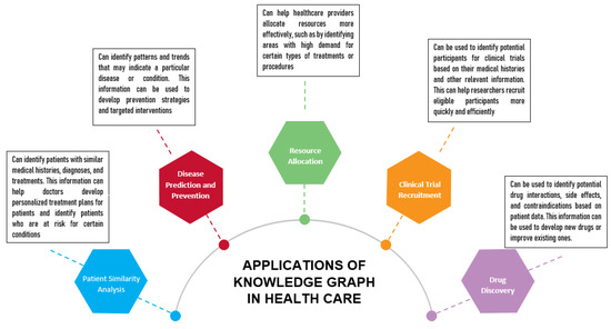 Healthcare | Free Full-Text | Capturing Semantic Relationships in ...
