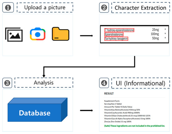 A Validation Study of a Deep Learning-Based Doping Drug Text ...