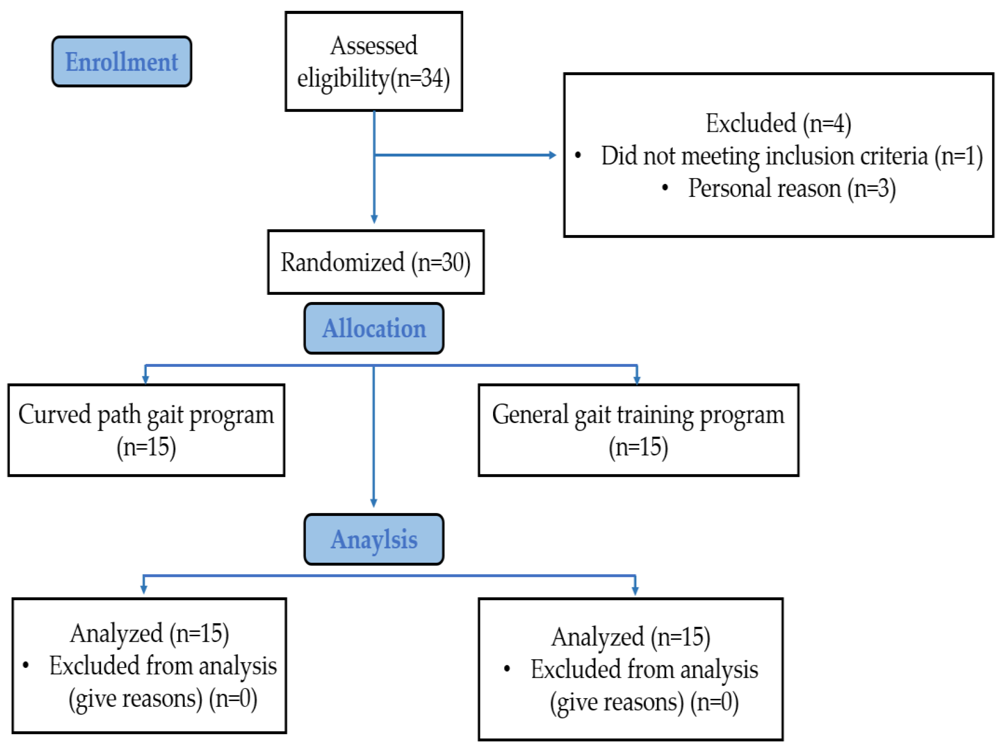 Effects of Curved-Path Gait Training on Gait Ability in Middle-Aged Patients with Stroke ...