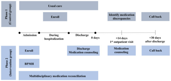 Study Protocol for the Evaluation of Multidisciplinary Medication ...