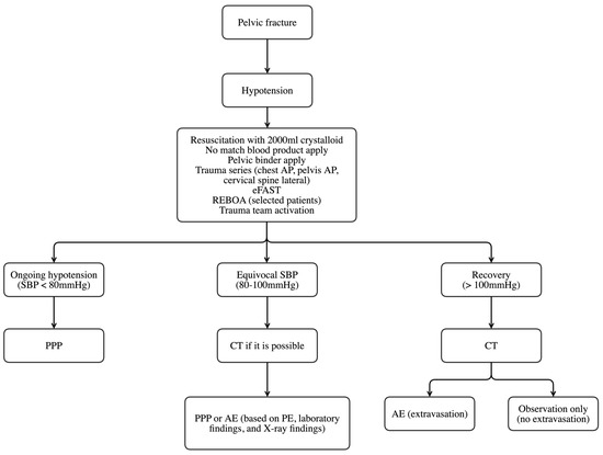 Preperitoneal Pelvic Packing versus Angioembolization for Patients with ...