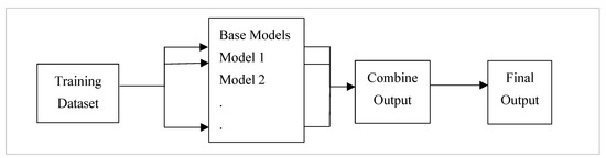 Ensemble Learning for Disease Prediction: A Review