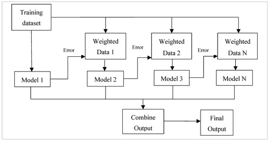 Ensemble Learning for Disease Prediction: A Review