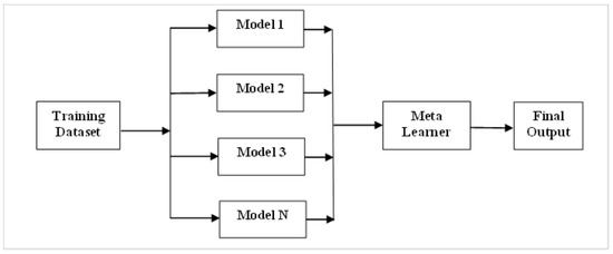 Ensemble Learning for Disease Prediction: A Review