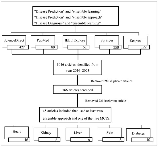 Ensemble Learning for Disease Prediction: A Review