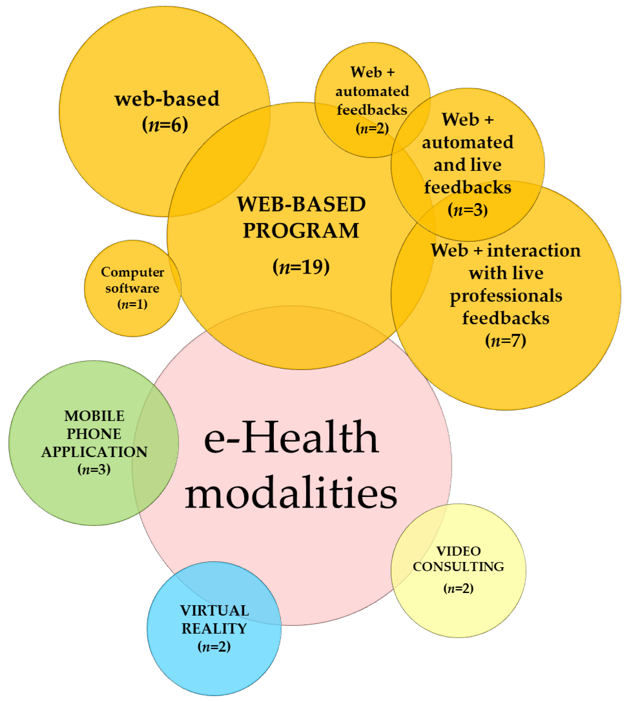 Healthcare | Free Full-Text | e-Health Interventions Targeting Pain ...