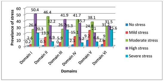 The Prevalence and Associated Factors of Academic Stress among Medical ...