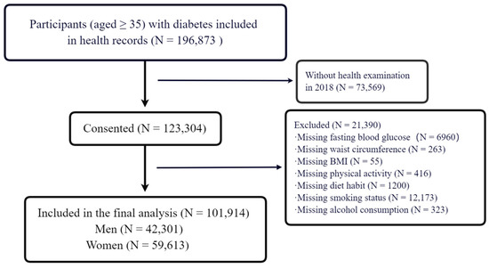 Healthcare Free Full Text Healthy Lifestyle Score And Glycemic