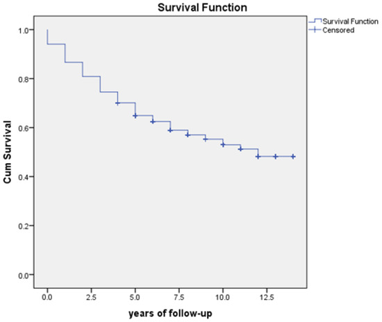 Evaluating Classification Systems of Diabetic Foot Ulcer Severity: A 12 ...