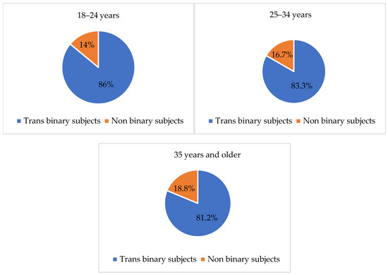 Exploring Gender Diversity in Transgender and Non-Binary Adults ...
