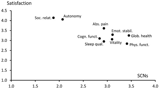 The Relationship between Supportive Care Needs and Health-Related ...