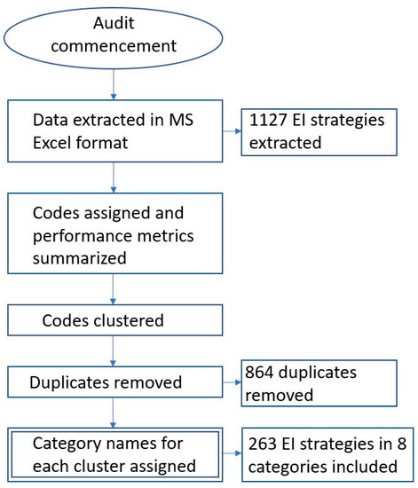 Efficiency Improvement Strategies for Public Health Systems: Developing ...