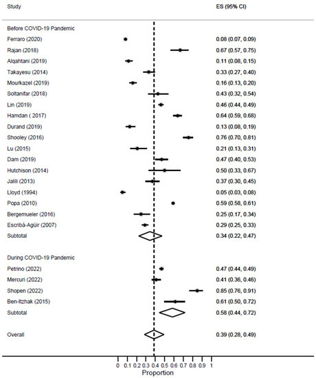 The Global Prevalence and Associated Factors of Burnout among Emergency ...