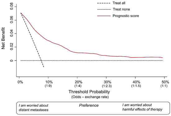 Optimizing Clinical Decision Making with Decision Curve Analysis ...