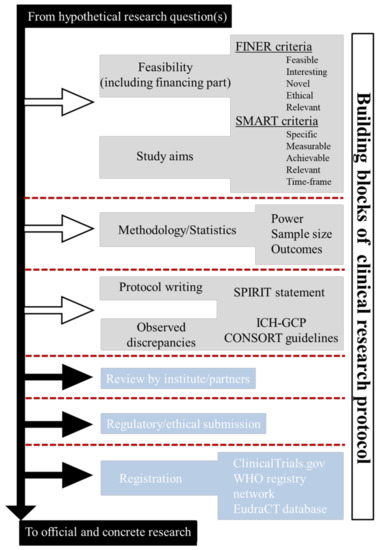 Design a Clinical Research Protocol: Influence of Real-World Setting
