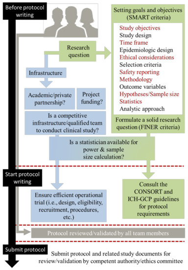 Design a Clinical Research Protocol: Influence of Real-World Setting