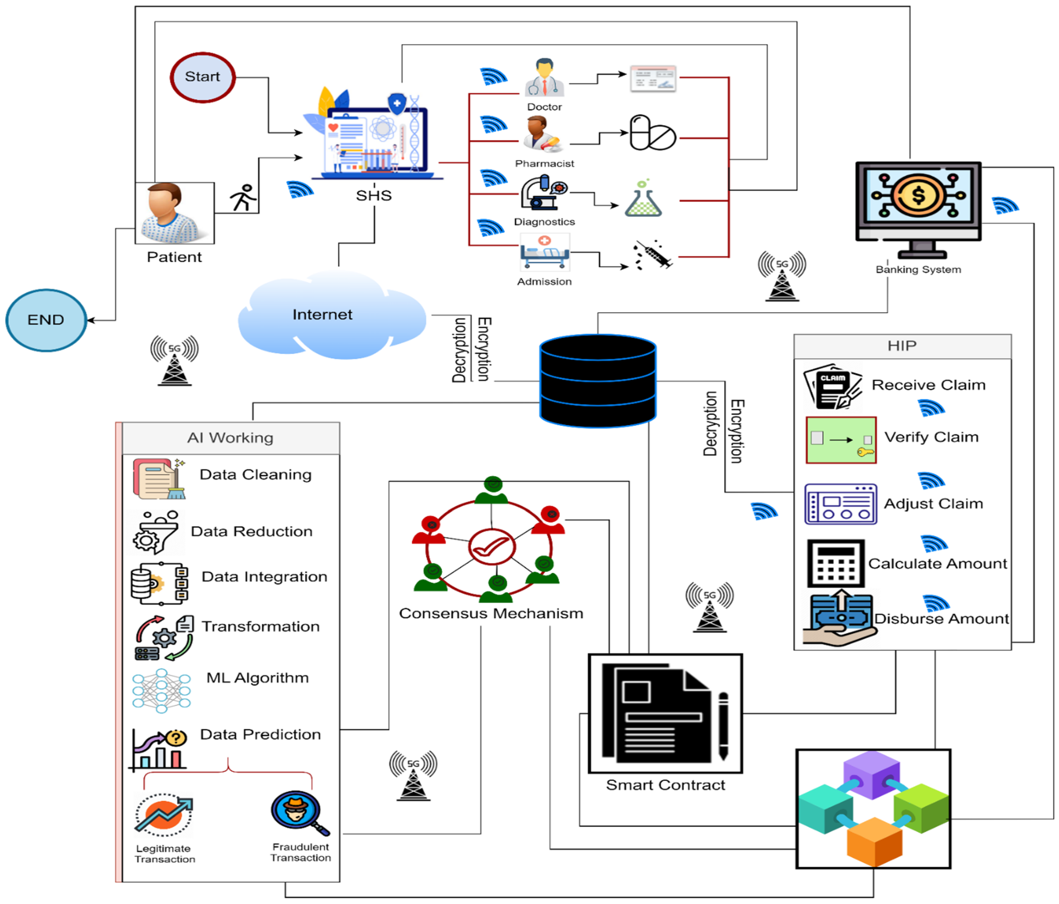 Healthcare | Free Full-Text | Towards a Secure Technology-Driven ...