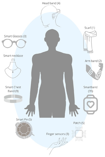 Wearables for Stress Management: A Scoping Review