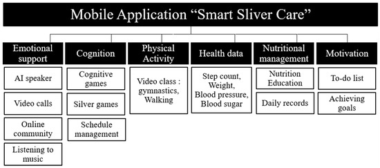 Healthcare | Free Full-Text | Developmental Study on “Smart Silver Care ...