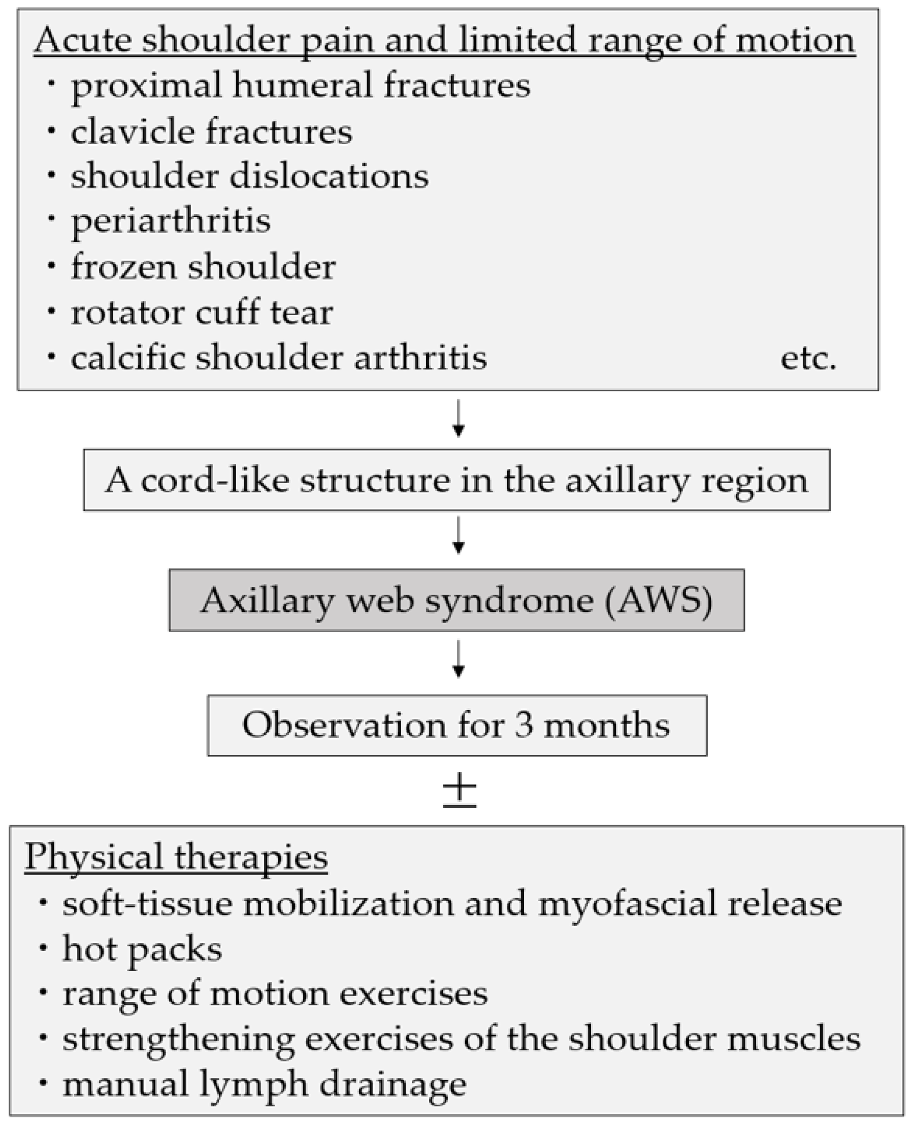 A Case of Axillary Web Syndrome Caused by Venous Blood Sampling