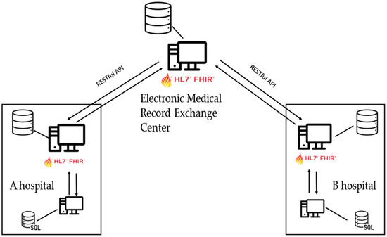 Building an Electronic Medical Record System Exchanged in FHIR Format ...