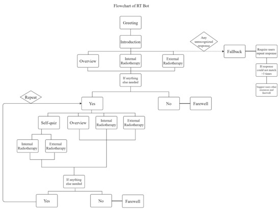 Healthcare | Free Full-Text | Developing an AI-Assisted Educational ...