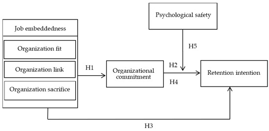 The Moderating Role of Psychological Safety in the Relationship between ...
