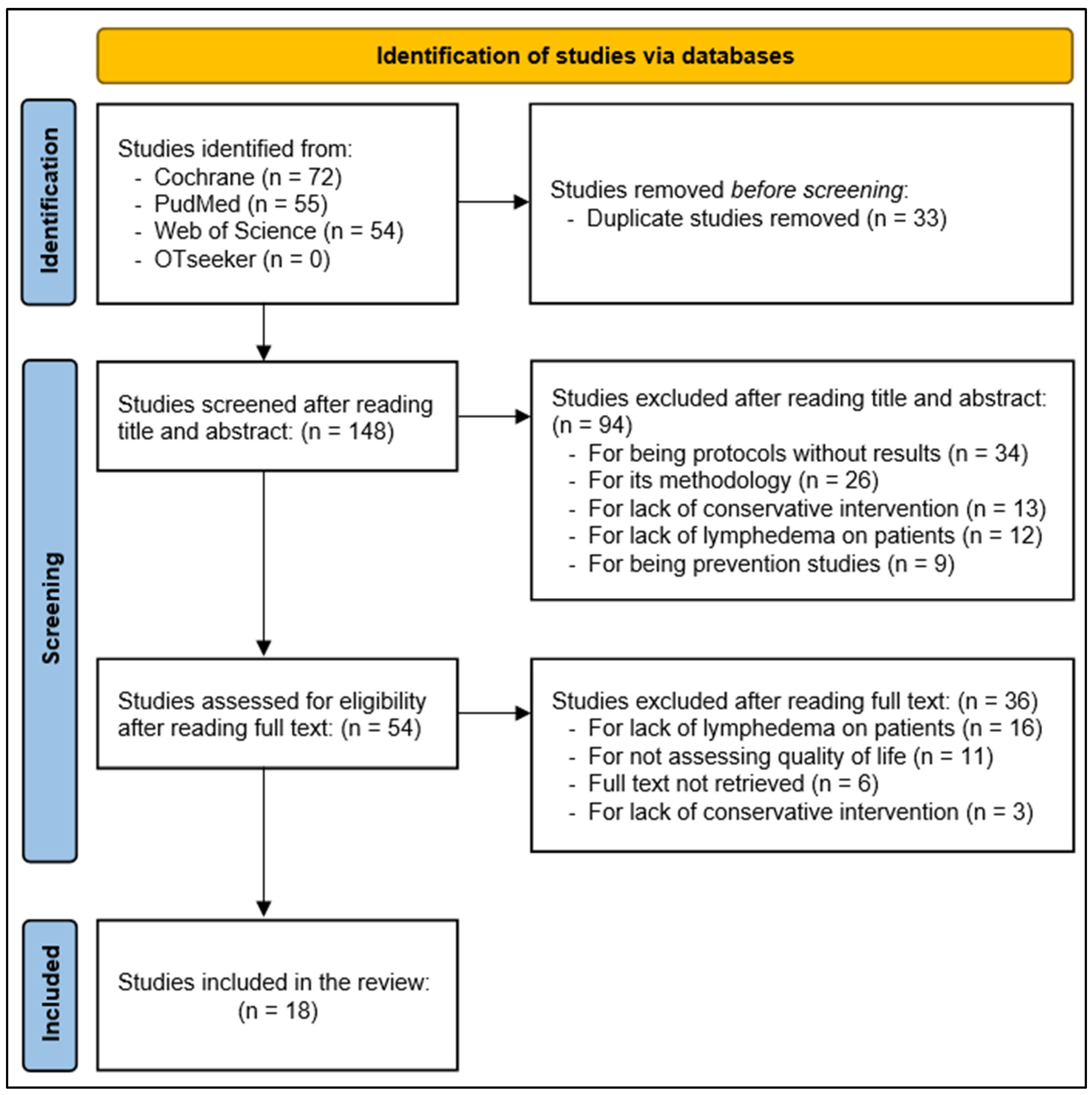 Healthcare | Free Full-Text | Effect of Conservative Rehabilitation Interventions on Health ...