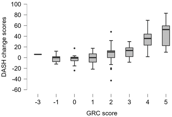 Responsiveness and Minimal Important Change of the Arabic Disabilities ...