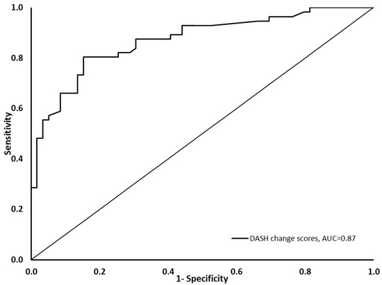 Responsiveness and Minimal Important Change of the Arabic Disabilities ...