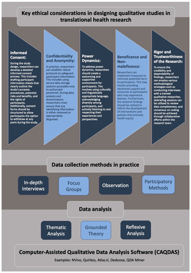 Healthcare | Free Full-Text | Qualitative Methodology in Translational ...
