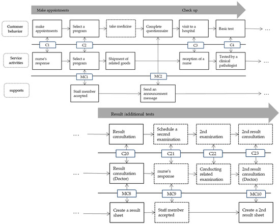 Analysis of the Health Examination Service Process Using Service ...