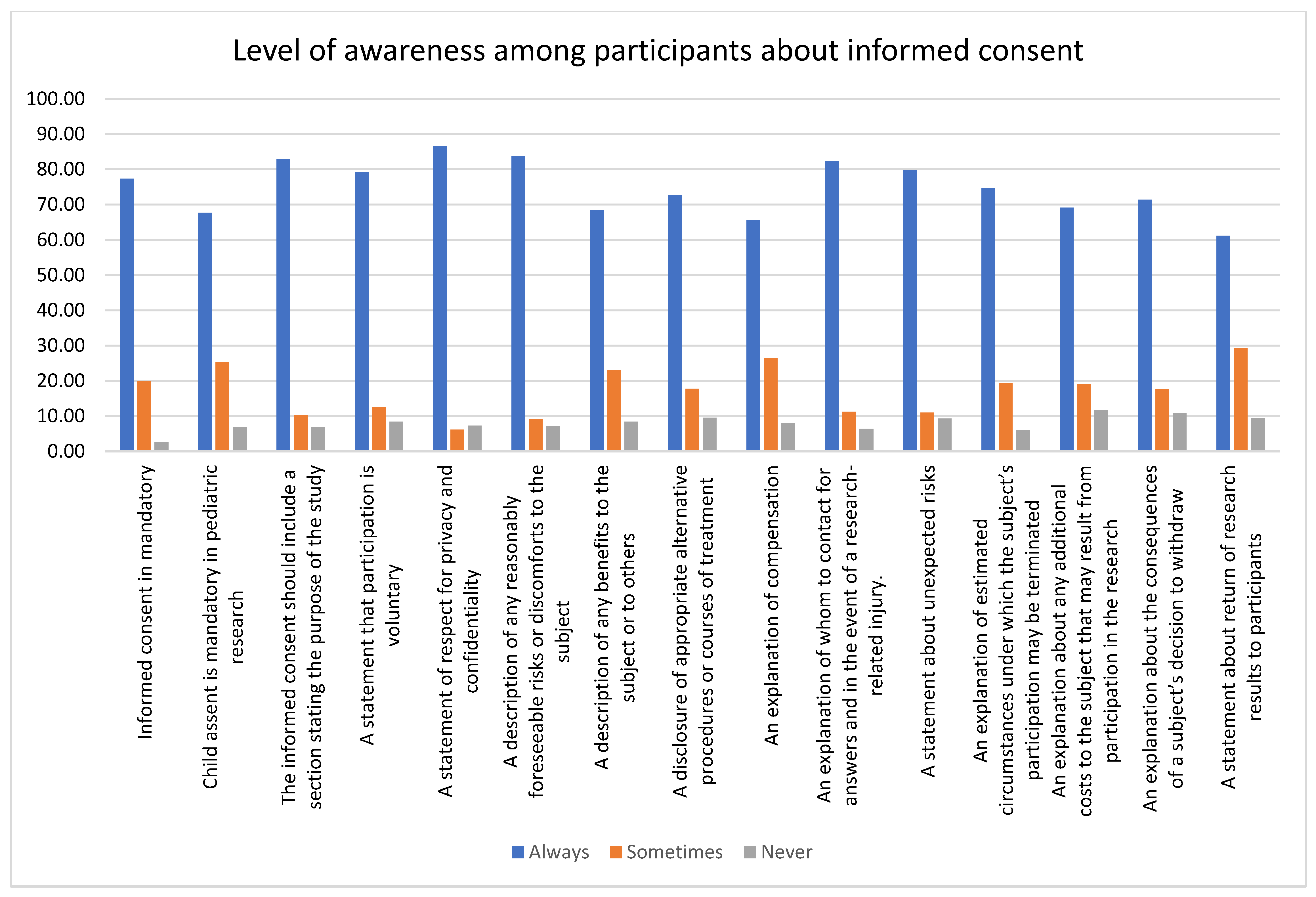 Awareness of Medical Professionals Regarding Research Ethics in a ...