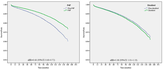 Participation and Outcomes among Disabled and Non-Disabled People in ...