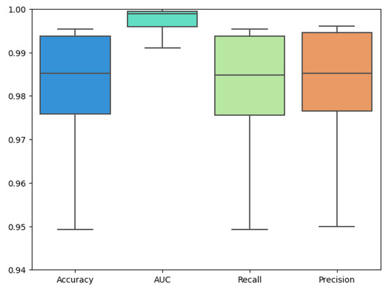 Healthcare | Free Full-Text | Artificial Cognition for Detection of ...