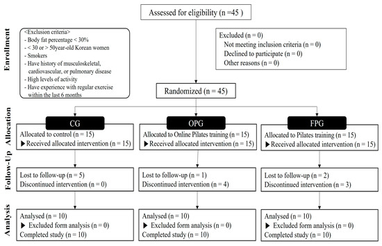Healthcare | Free Full-Text | Effects of Online Pilates and Face-to ...