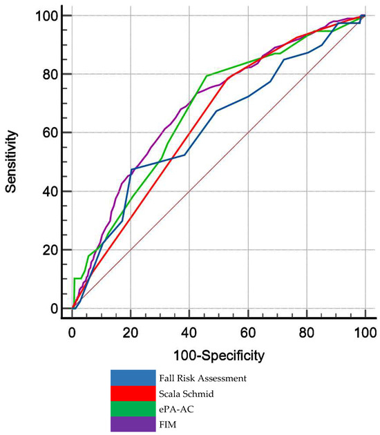 Predicting Falls in Musculoskeletal Rehabilitation: A Retrospective ...